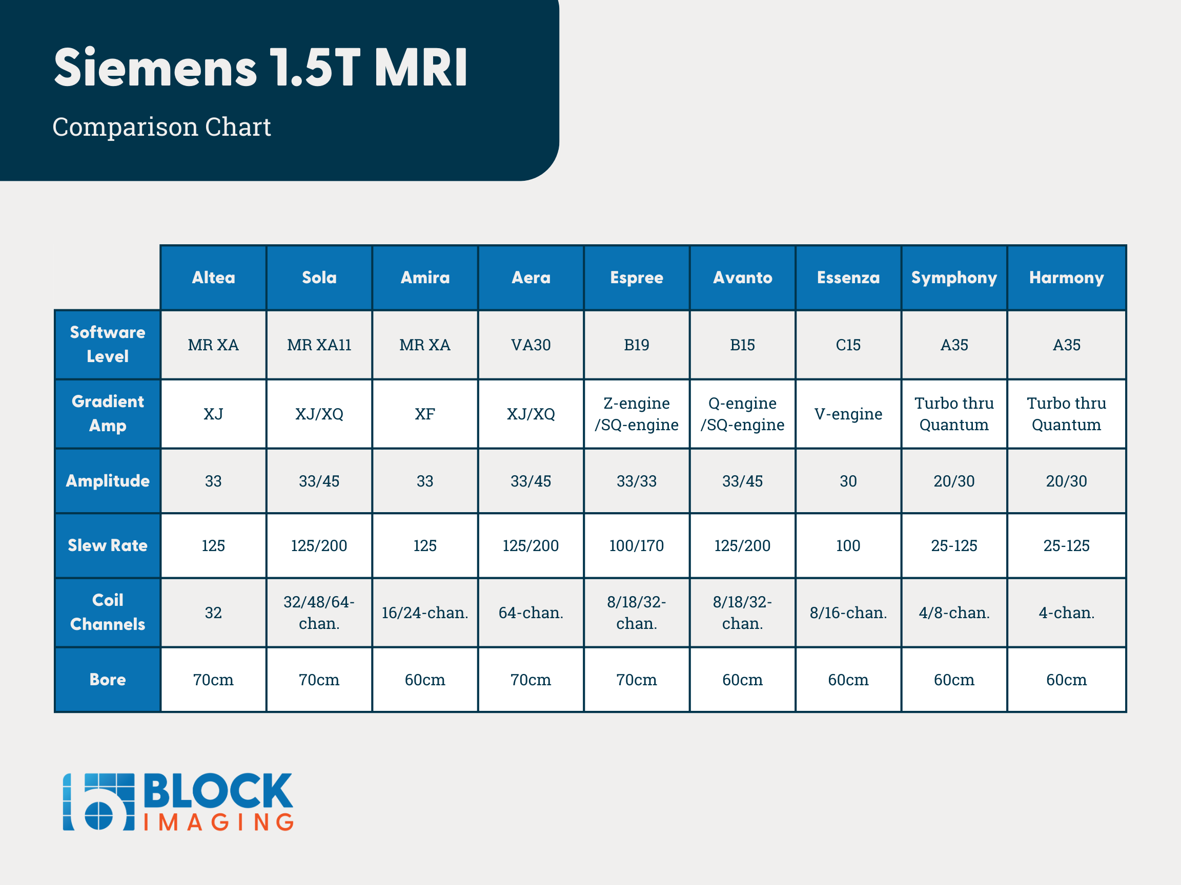 Siemens 1.5T MRI Machine Models and Reviews | Block Imaging